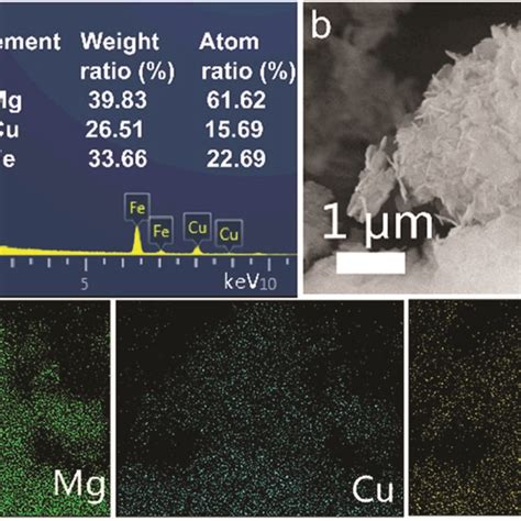 A Edx Spectrum Of Mgcufe Ldh B Elemental Mapping Of Mgcufe Ldh For