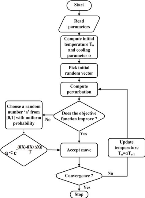 Simulated Annealing Optimization Flow Download Scientific Diagram