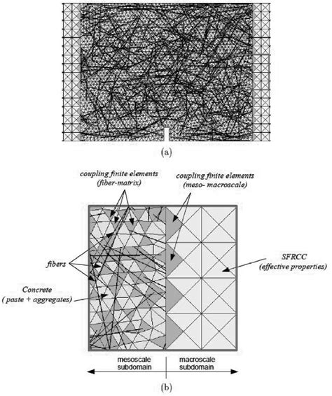 Non Matching Meshes A Coupling Procedure B Detail Of The Coupling