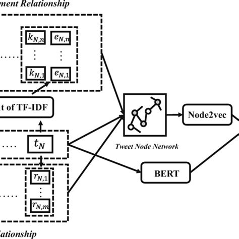 the tweet node model the model extracts the reply relations r and the
