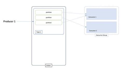 ivan willy artdian on linkedin building a simple chat application using springboot kafka