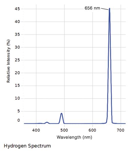 Atomic Spectra Experiment Ex 5546 Products Pasco