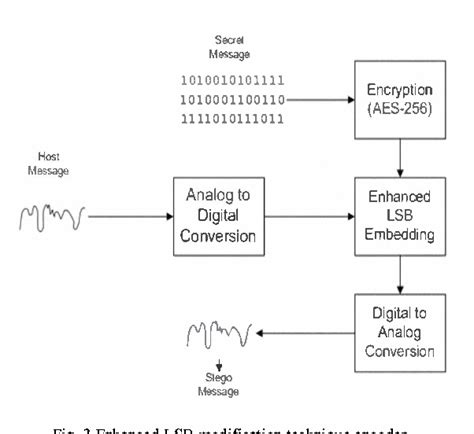 Figure 2 From An Enhanced Least Significant Bit Modification Technique For Audio Steganography