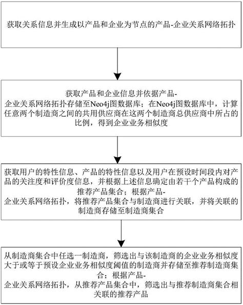 Product Recommendation Method And Device Fusing Manufacturer Similarity