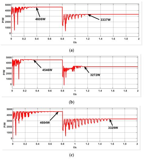 A Hybrid Particle Swarm Optimization With Butterfly Optimization Algorithm Based Maximum Power