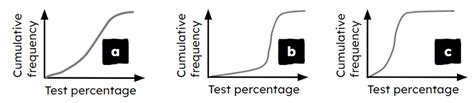 Problem Solving With Cumulative Frequency And Histograms Higher Ks4