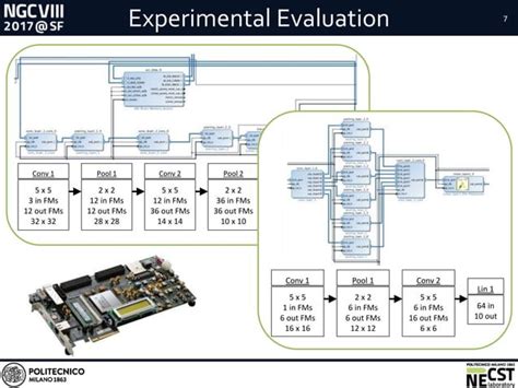 Cnn Dataflow Implementation On Fpgas Ppt