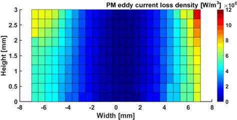 Figure 1 From Estimation Of Two And Three Dimensional Spatial Magnet Temperature Distributions