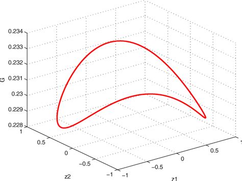 Example 2 The Behavior Of G𝜃 With Parameters R1 01 R2 02 R3