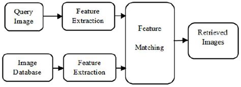 Engineering Proceedings Free Full Text Implementation Of Content Based Image Retrieval Using