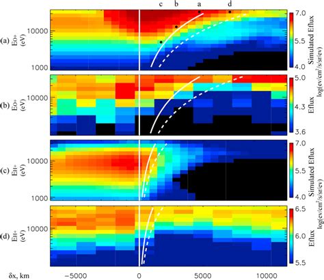 Comparison Between Simulations And Observations On The Dropout A