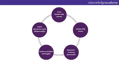 Leadership Framework An Overview