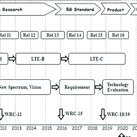 Plan Execution Timeline 7 Download Scientific Diagram