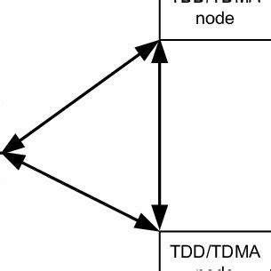 The Broadcast Network With TDD TDMA Throughput Exceeds The Broadcast Download Scientific