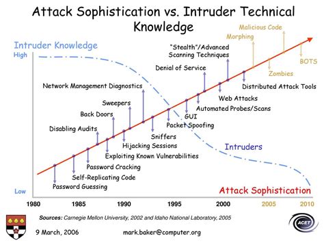 Security Basics Prof Mark Baker Ppt Download