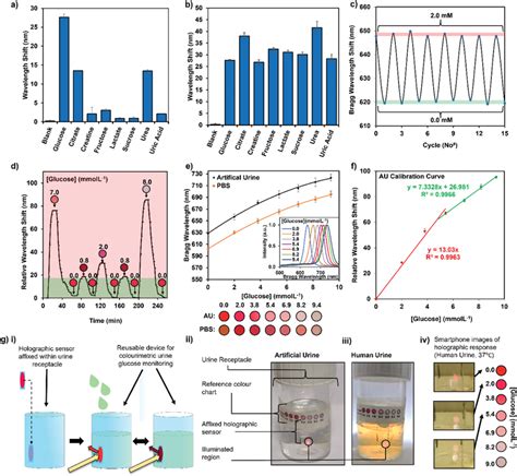 Establishment Of Optimized Glucose Sensor Selectivity Performance In