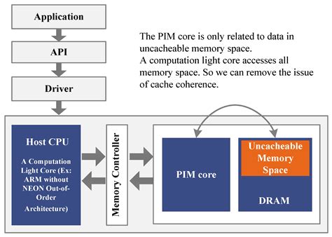 A Processing In Memory Architecture Programming Paradigm For Wireless Internet Of Things