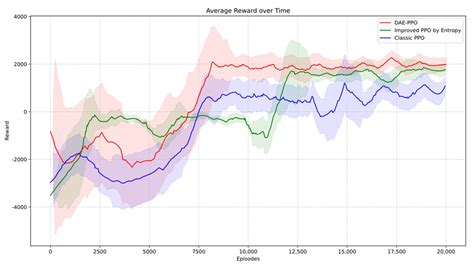 a novel dynamically adjusted entropy algorithm for collision avoidance in autonomous ships based