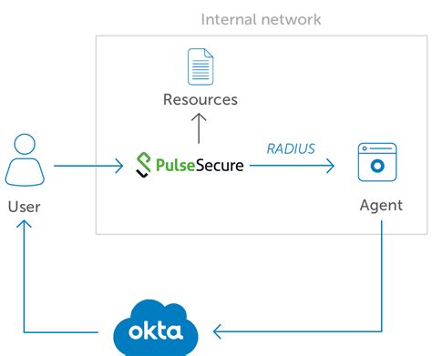 Multi Factor Authentication For Pulse Connect Secure Vpn Okta