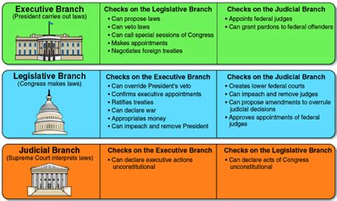 Checks And Balances The Constitution