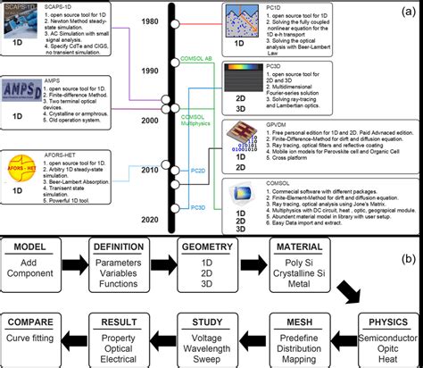 A Comparison Of Four Different Pv Cell Simulation Tools Pc1d Pc3d Download Scientific