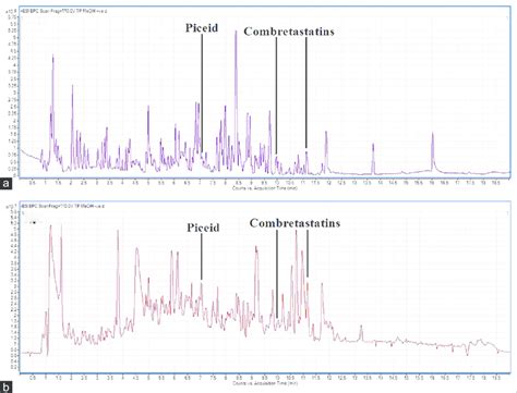 Reversed Phase High Performance Liquid Chromatography Total Peak