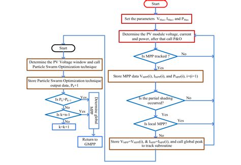 P O With Pso Based Mppt Technique For Different Pscs Of Solar Pv