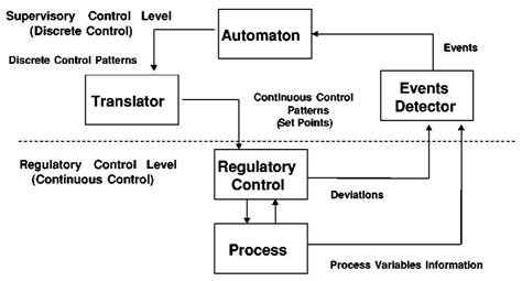 Supervisory Control Block Diagram