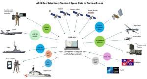 Agis Integrated Space Air Ground C5isr Cjadc2 System