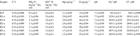 Physicochemical Parameters Of The Sampling Sites Download Scientific
