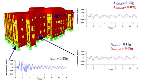 Comparison Of The Response Accelerations On The Levels Of The Top Of Download Scientific