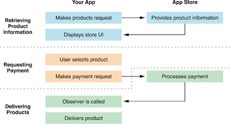 삽질 중 Ios Samsung Iap Unity Overview