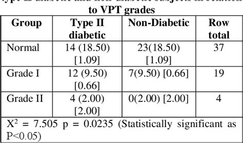 Table 1 From Role Of Biothesiometry In The Diagnosis Of Diabetic