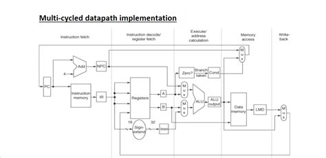 Solved A Branch Instruction Needs If Id Ex And Mem Cycle