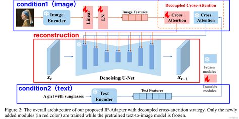 【扩散模型（二）】ip Adapter 从条件分支的视角，快速理解相关的可控生成研究ip Adapter模型中将图像与文字条件信息通过