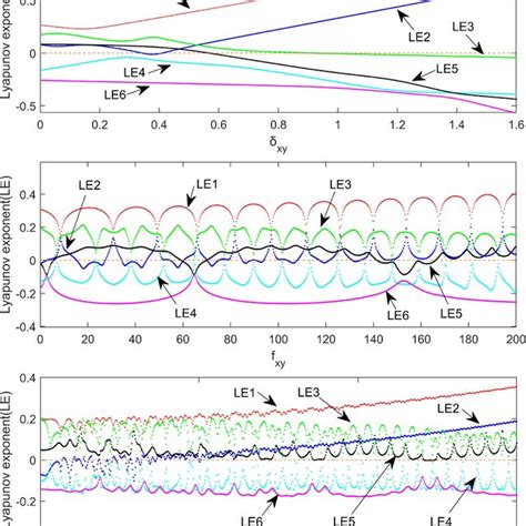Lyapunov Exponents Under Different System Parameters Download