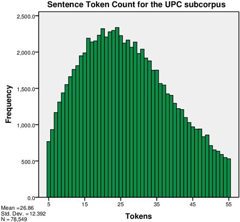 A Histogram Of Sentence Lengths Tokens In The Subset Of The Uppsala