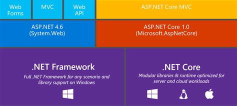 Net Goes Open Source And Multi Platform With The New Framework