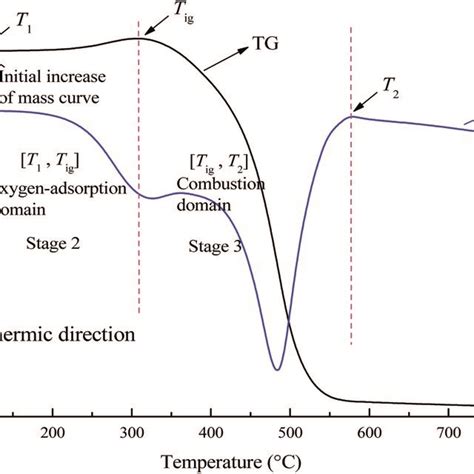 Dsc And Ddsc Curves Of The Two Coal Samples With The Heating Rate Of 5