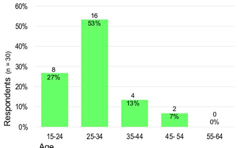 Participants By Age Brackets From Session 0 Training Introduction Download Scientific
