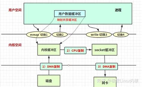 小白也能秒懂的linux零拷贝原理 知乎
