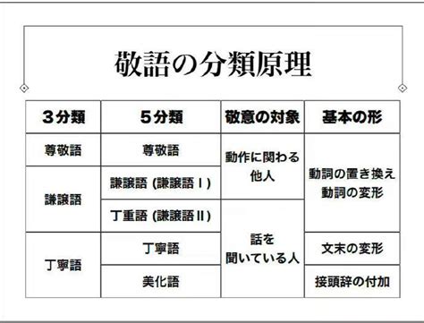 快快樂樂學日文 日語敬語基礎知識總結 日文檢定 日文老師 日文筆記 日文 日文學習 日文教學