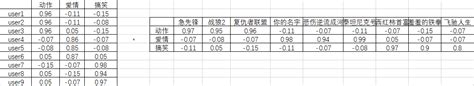 推荐算法 矩阵分解（matrix Factorization，mf）矩阵分解推荐算法 Csdn博客