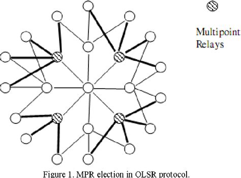 Figure 1 From Energy Efficient Olsr Performance Evaluation Under Energy
