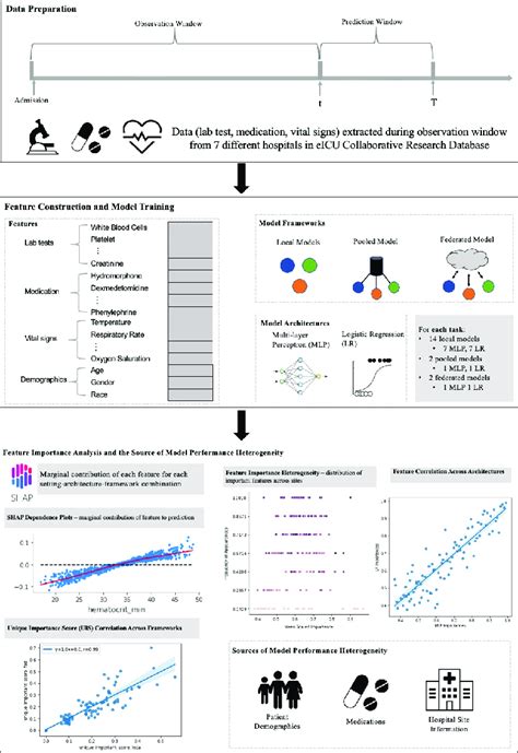 The Framework Of The Study In Data Preparation Different Types Of