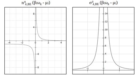 Pathological Bose Einstein Distribution And Its Variance Download Scientific Diagram
