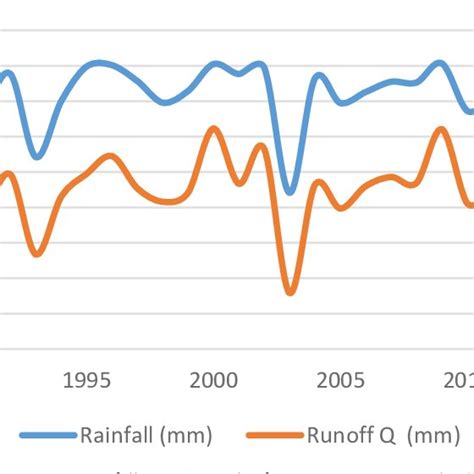 Rainfall Runoff Graph Of Upper Benue Watershed Download Scientific