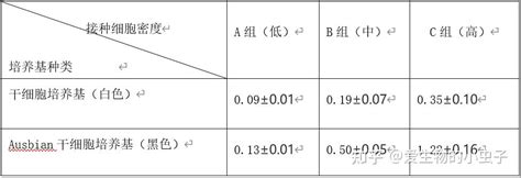 高效培养干细胞，新型培养基巧助力 知乎