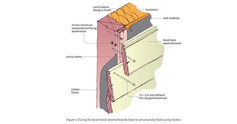 Structurally Fixing Cavity Battens For Horizontal Timber Weatherboards