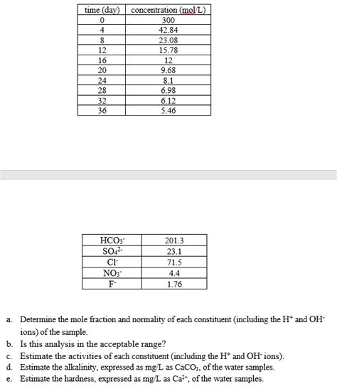Solved The Following Data Was Obtained From Periodic Chegg